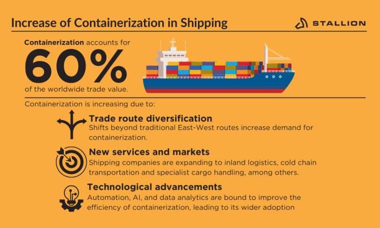 Global Container Shipping Statistics in 10 Years