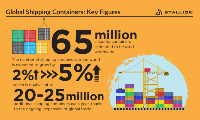 Global Container Shipping Statistics in 10 Years