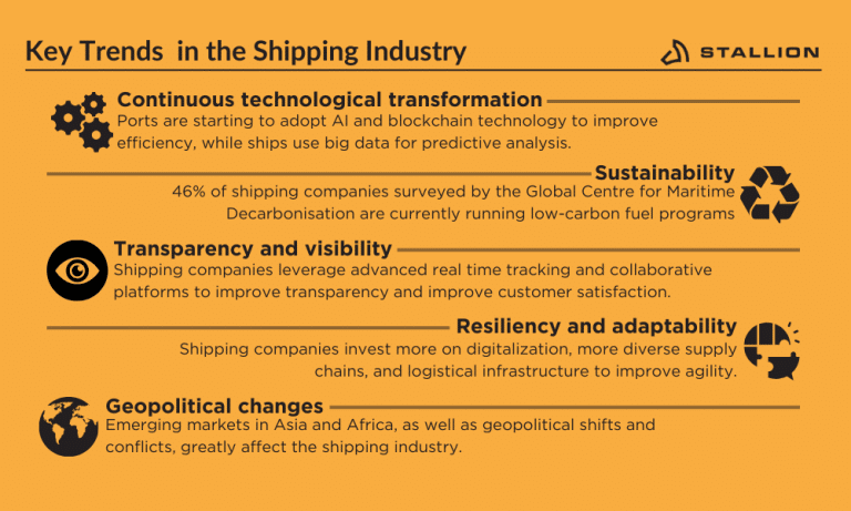 Global Container Shipping Statistics in 10 Years