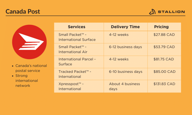 10 International Shipping Companies You Should Watch Out For in 2024