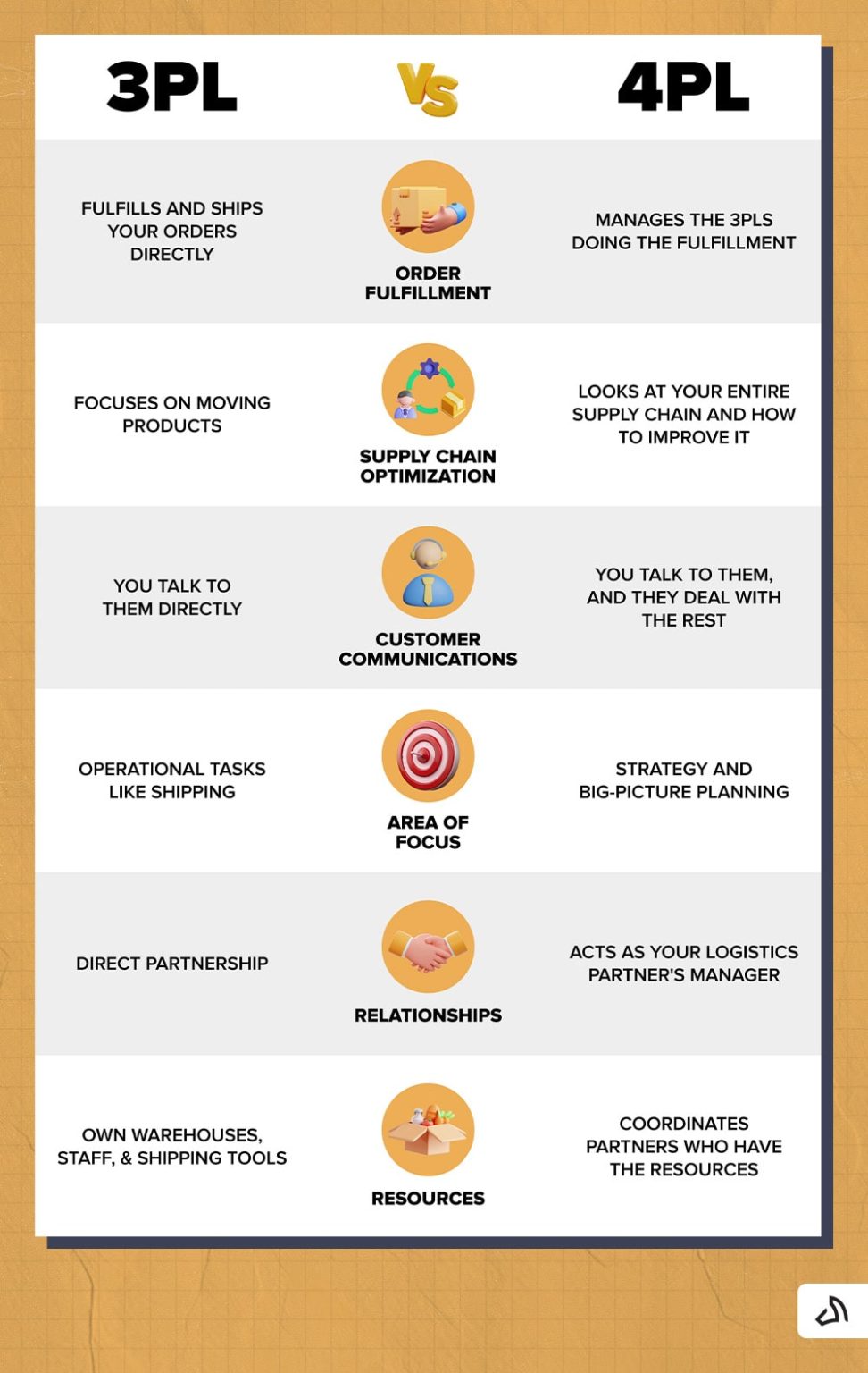 3PL vs 4PL: How to Choose the Right One
